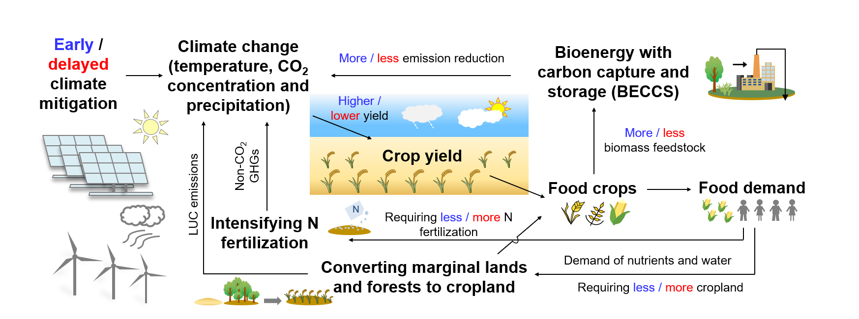 我系王戎课题组发表Nature论文，揭示全球未来能源、技术、气候、农业的相互作用和反馈机制
